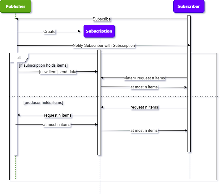 Reactive Streams in Java - Apps Developer Blog Reactive Streams in Java - Apps Developer Blog