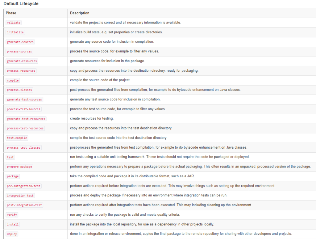 Maven Goals and Phases tutorial - Apps Developer Blog