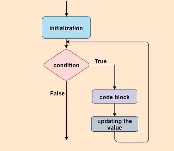 Java For Loops A Comprehensive Guide Apps Developer Blog