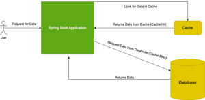 Spring Boot Caching with Examples - Apps Developer Blog