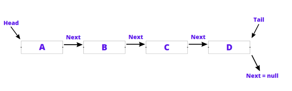 Singly Linked List In Java Apps Developer Blog